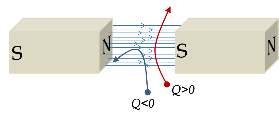 Magnetic Force on Moving Charges