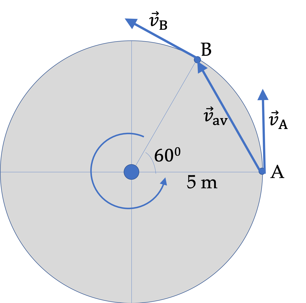 Velocity Of A Circular Motion Velocity Of A Circular Motion