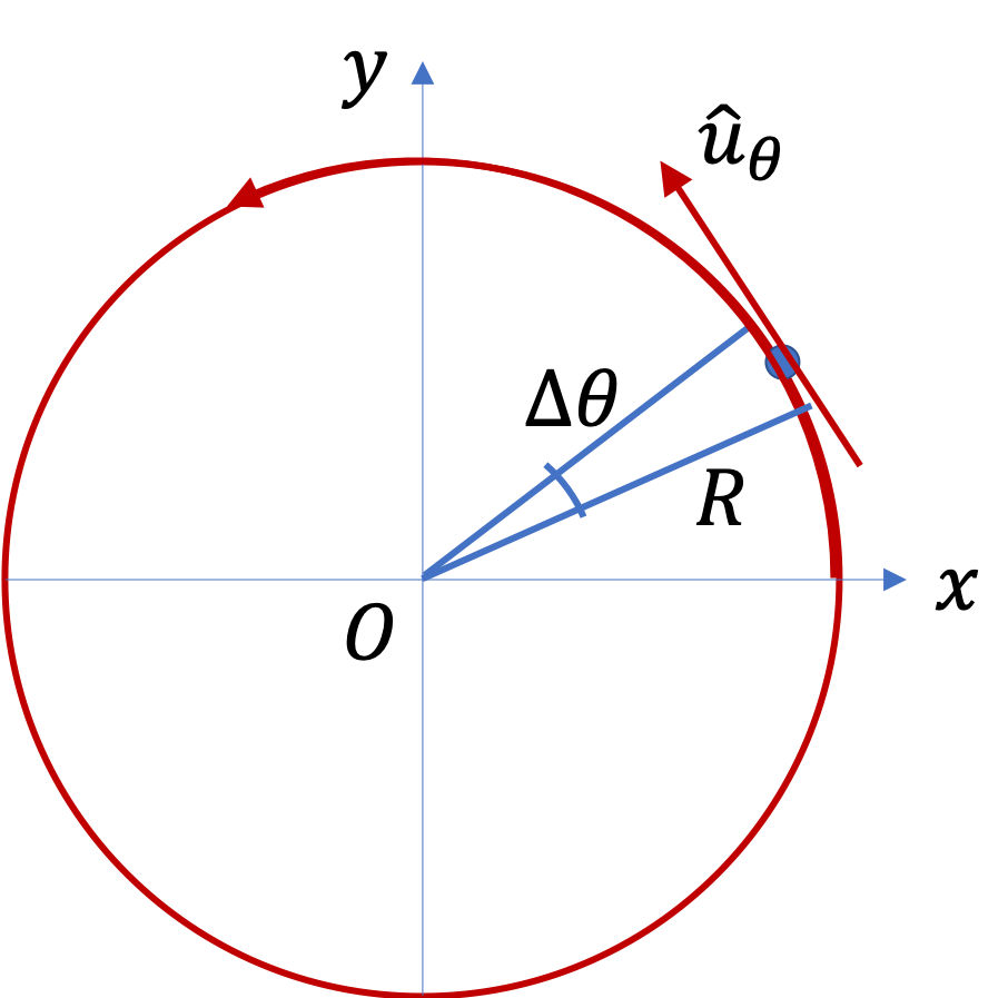 Velocity Of A Circular Motion Velocity Of A Circular Motion
