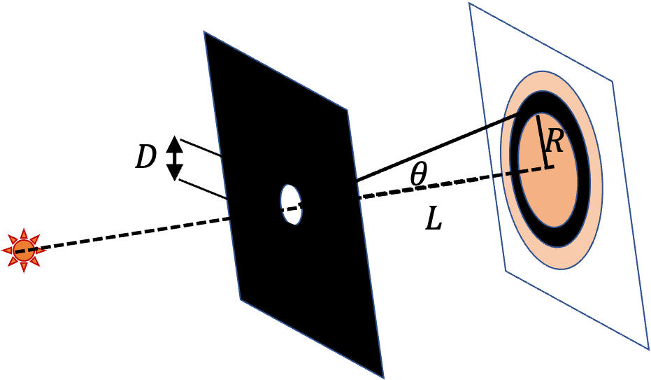 Circular Aperture And Resolution 7489