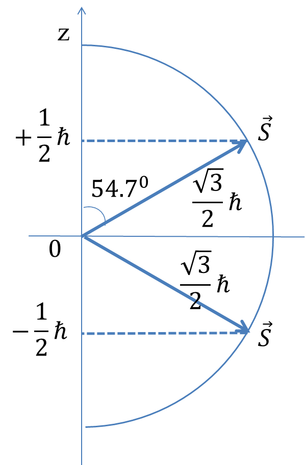 Angular Momentum