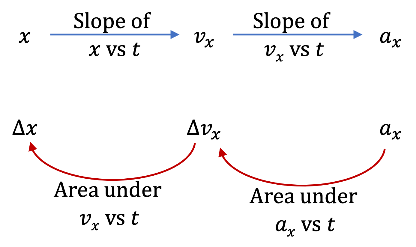 Position, Velocity, Acceleration Summary Position, Velocity, Acceleration Summary