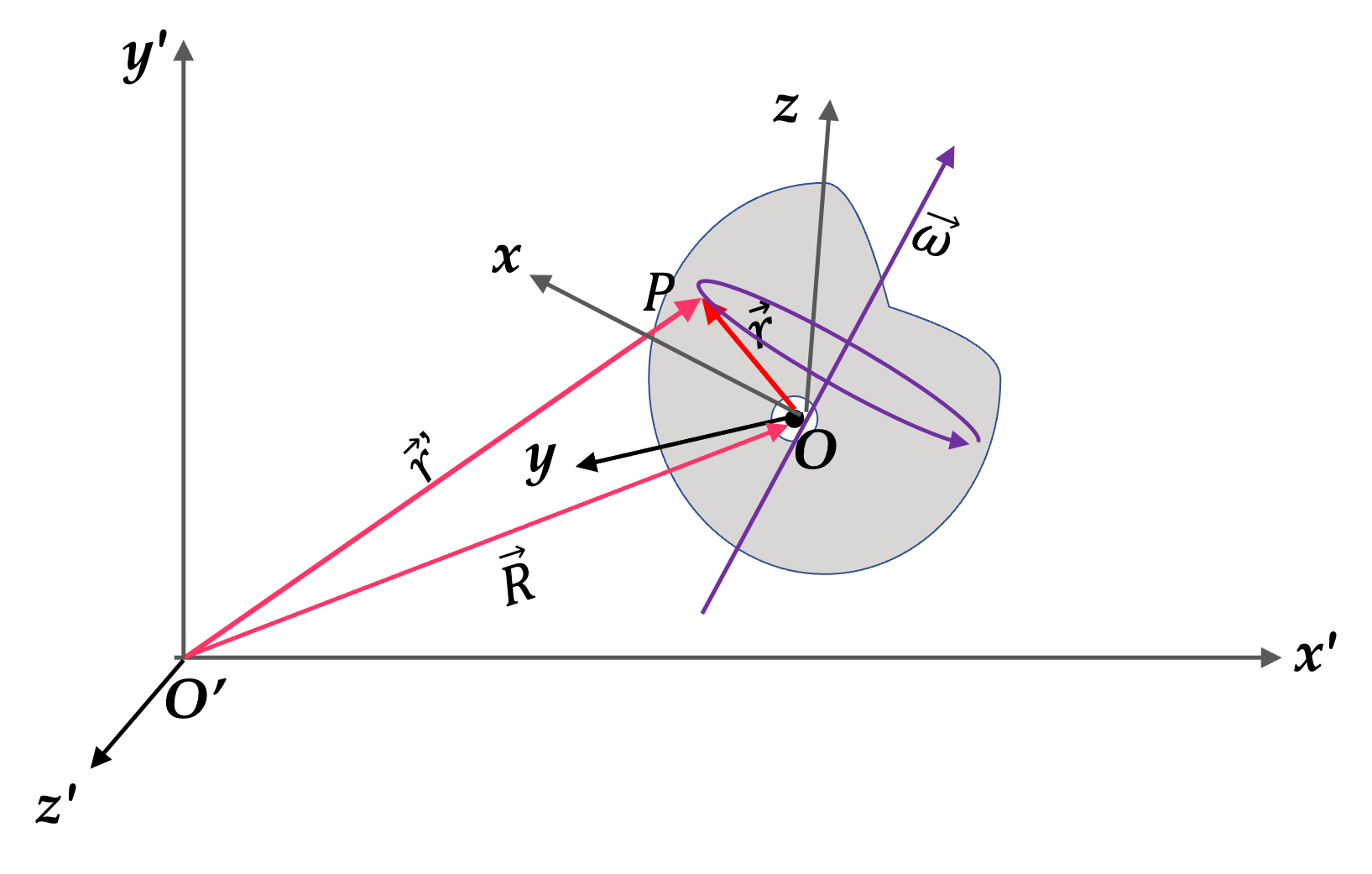 Angular Velocity Angular Velocity