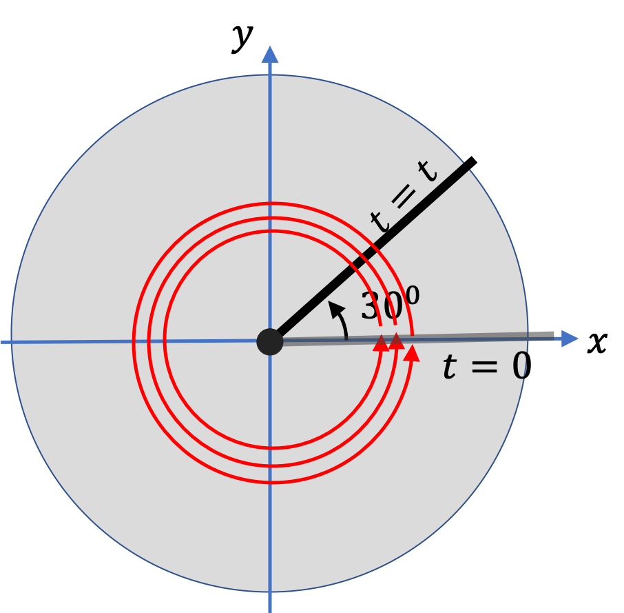 Describing Rotation