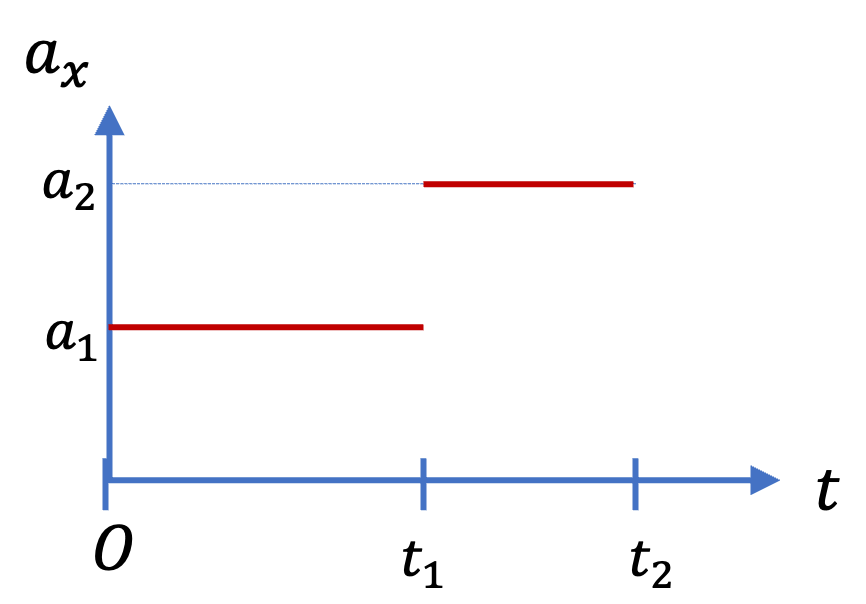 Variable Acceleration