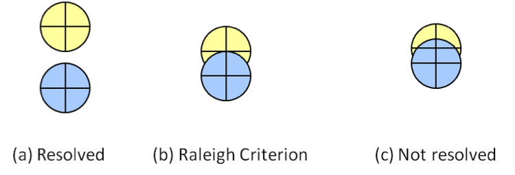 Circular Aperture and Resolution