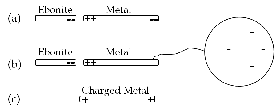 Electroscope and Electrostatic Induction