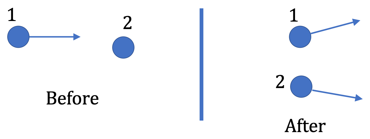 Energy in Collisions