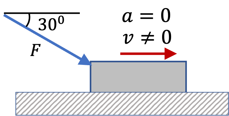 Sliding/Kinetic Friction