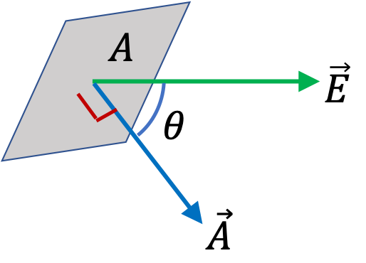 Flux of Electric Field