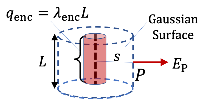 Electric Field for Cylindrical Symmetry