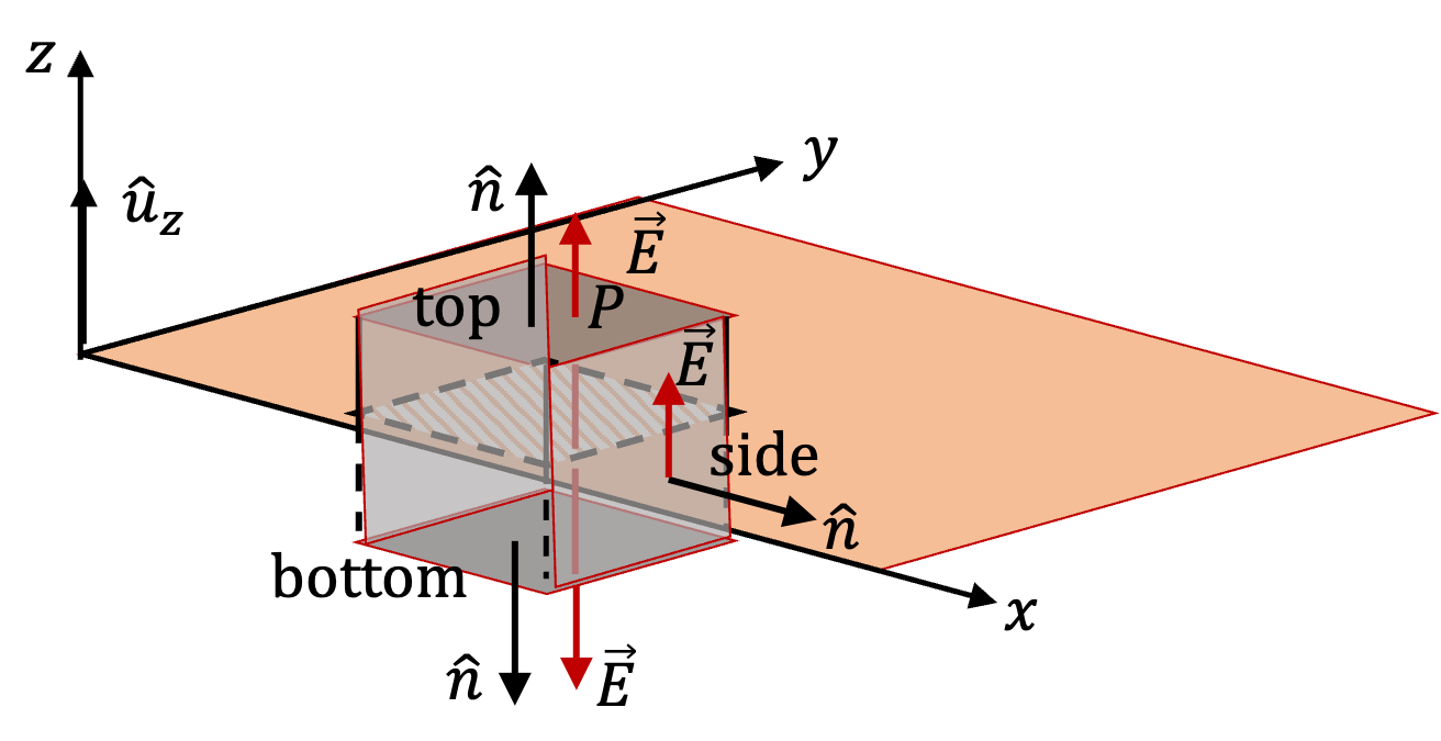 Electric Field for Planar Symmetry