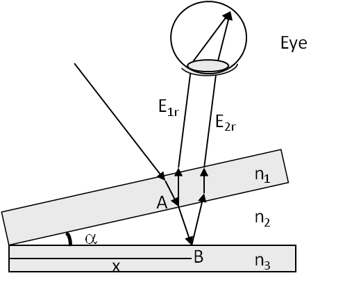 Interference from Dielectric Films