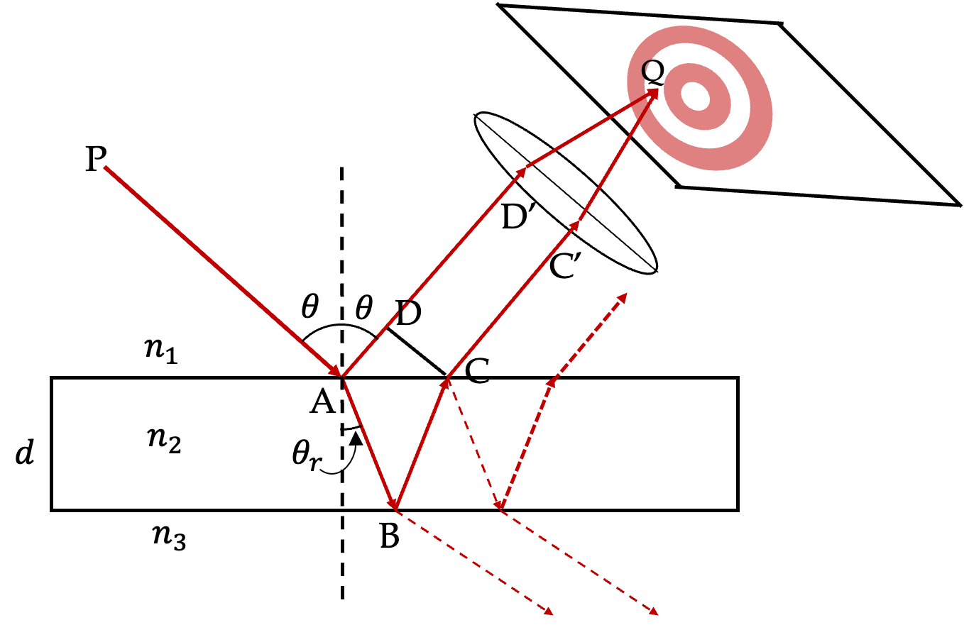 Interference from Dielectric Films