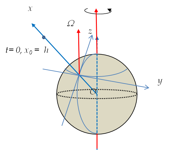 Physics in Earth's Frame