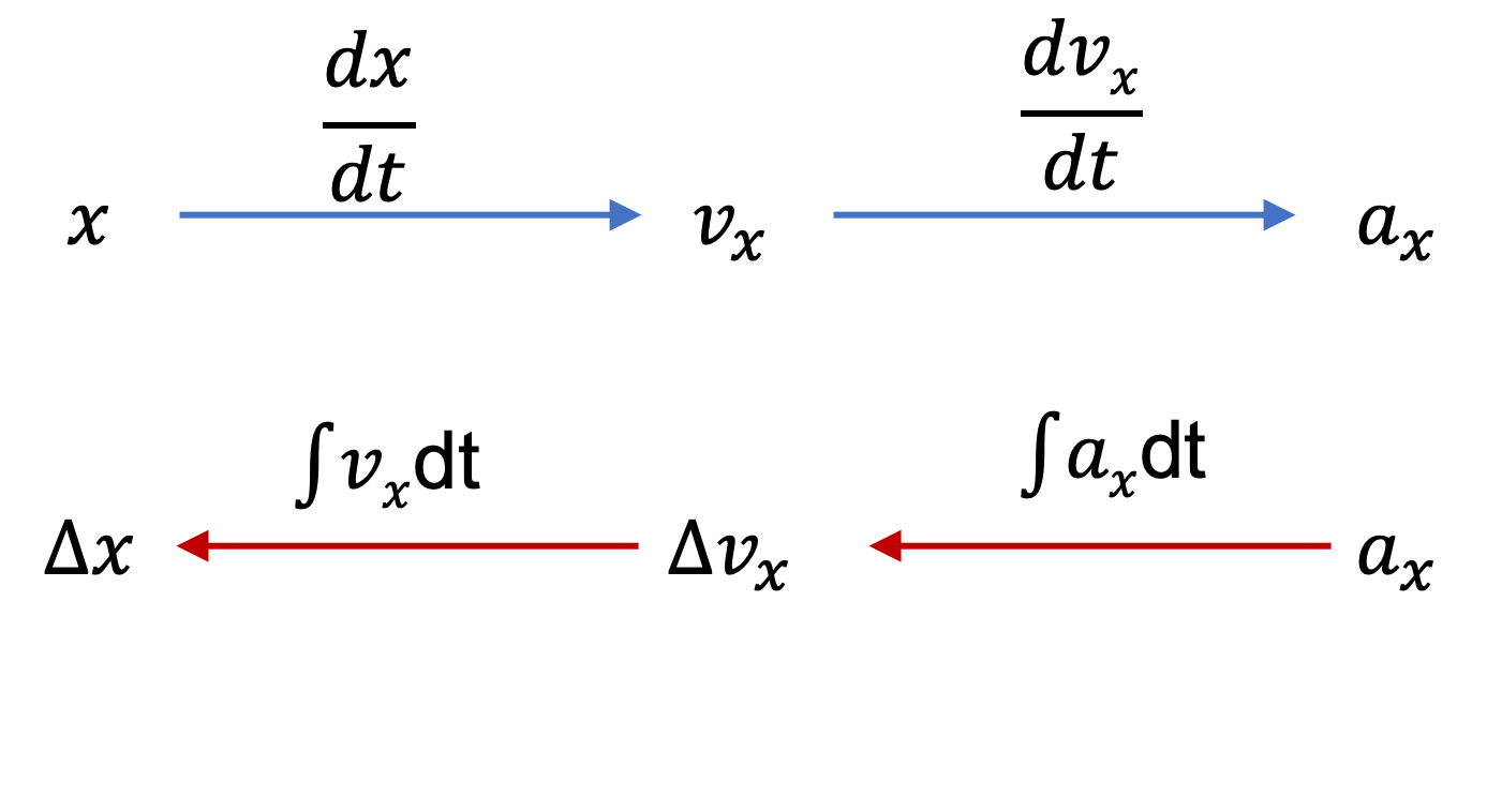 Position, Velocity, Acceleration Summary Position, Velocity, Acceleration Summary