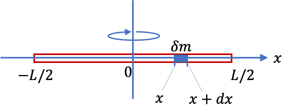 Moment of inertia of a thin disk amplifier