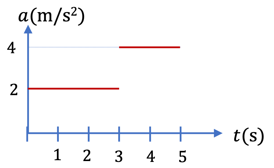 Variable Acceleration