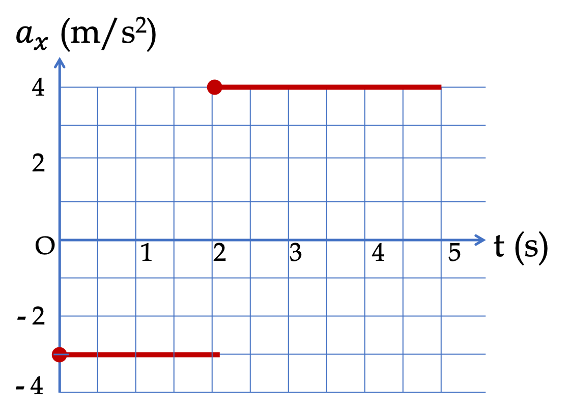 Variable Acceleration